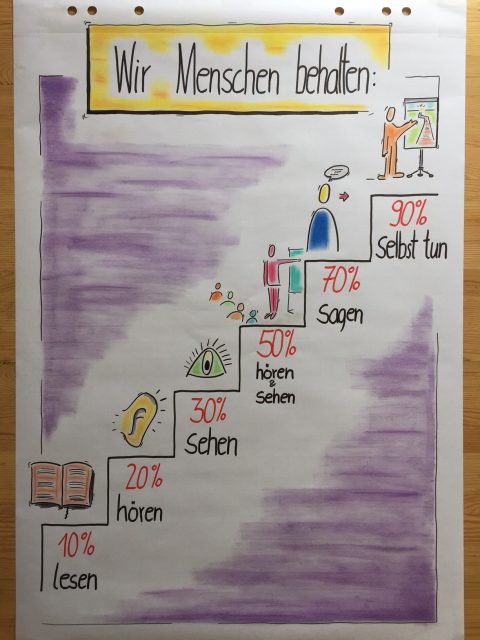 Flipchart-Techniken zur perfekten Präsentation | Dannemeyer-Training